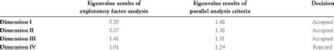 Comparison Of Exploratory Factor Analysis And Parallel Analysis Download Table