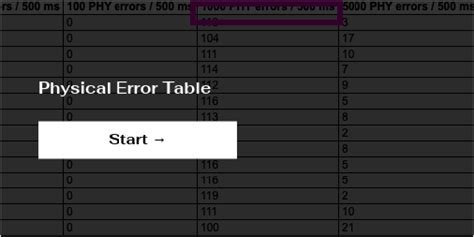 Physical Error Table