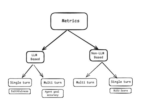 【徹底解説】llmの評価基準と品質向上を支えるragasの基本 Ragやaiエージェントの評価指標からデータ作成まで｜山中裕貴 ふぇね Daijobu Ceo