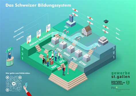 Neues Video Erklärt In Kompakter Und Einfacher Form Das Schweizer Bildungssystem Webseite