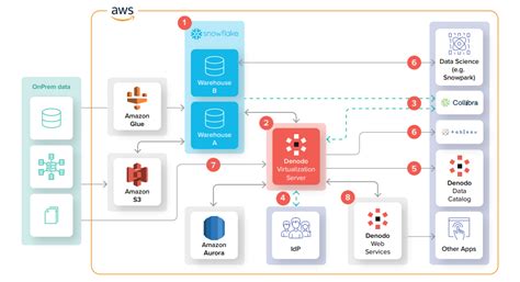 Architecture Series Denodo And Snowflake In Aws By Data And Ai Ml Feb 2024 Medium