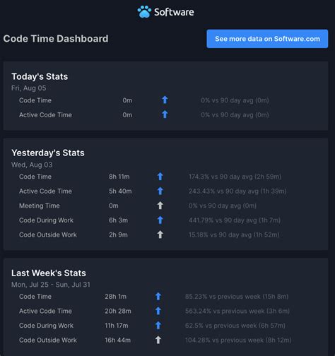 Todays Stats Always Show Zero Minutes Issue Swdotcom Swdc Vscode Github