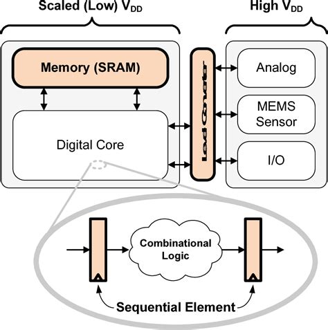 Figure 11 From Robust Circuit Design For Low Voltage Vlsi Semantic