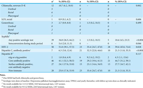 Laboratory Diagnosed Sexually Transmitted Infections N 224 Numbers Download Table