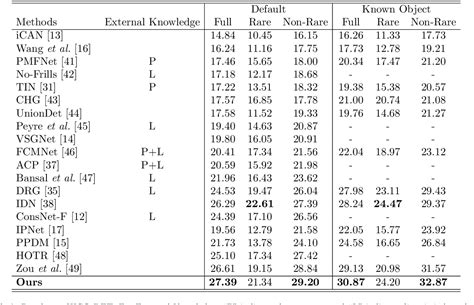 Effective Actor Centric Human Object Interaction Detection Paper And Code Catalyzex