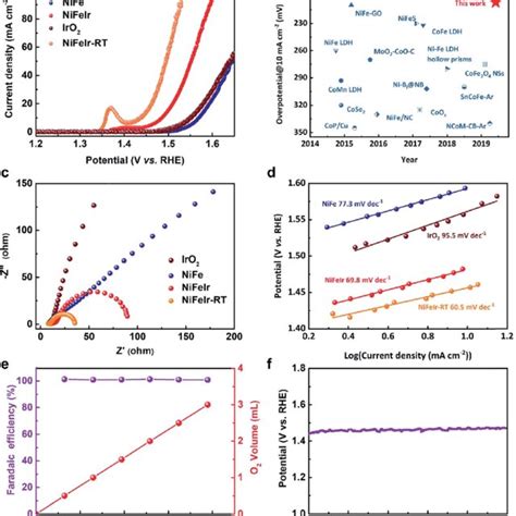 A The Oer Polarization Curves For Different Electrocatalysts In A 1 M