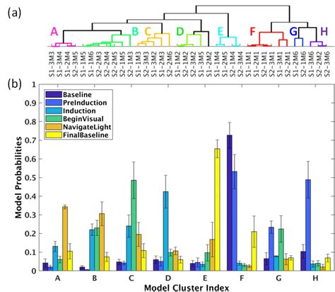 A Identified Model Clusters Based On Correlations Of Model Download Scientific Diagram
