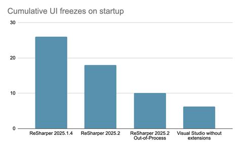 ReSharpers New Out Of Process Engine Cuts Visual Studio Startup UI Freezes By 61 The NET