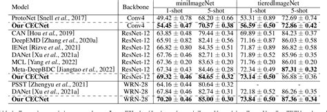 table 1 from clustered patch element connection for few shot learning