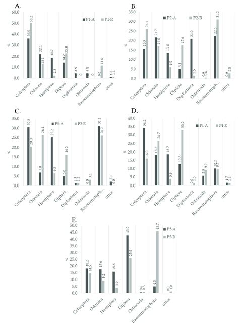 Figure A1 Composition Of The Orders Of Aquatic Macroinvertebrates In Download Scientific