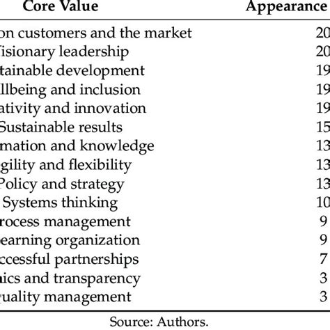 Core Values And Concepts Of Excellence Download Scientific Diagram