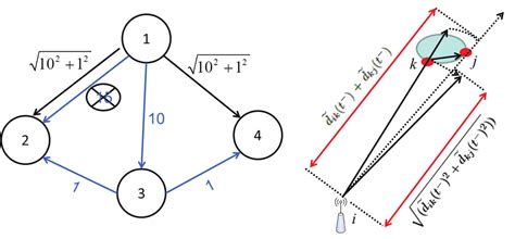 Example Of Distance Estimation Over Neighborhood Graph Left The Blue