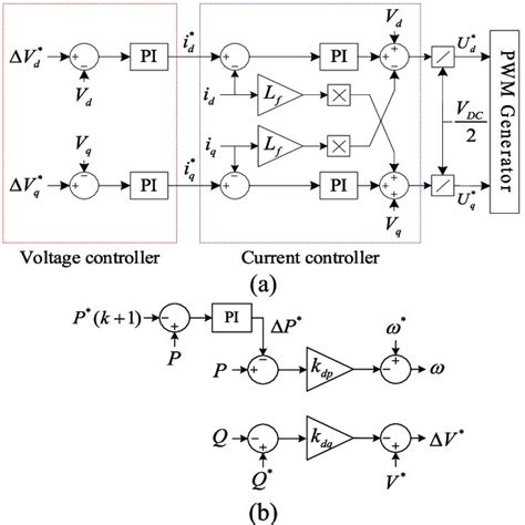 Control Diagram Of Primary Control Layer A Inner Control Loop B Download Scientific