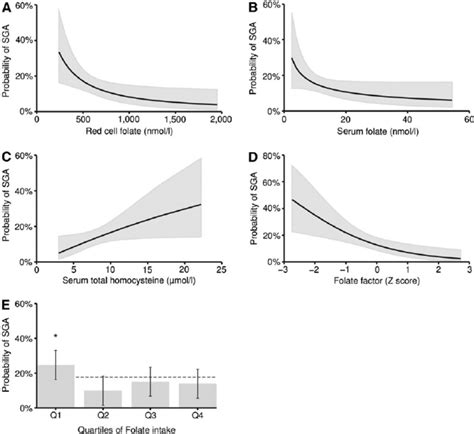 Folate Status And Folate Intake Measured During The Third Trimester And
