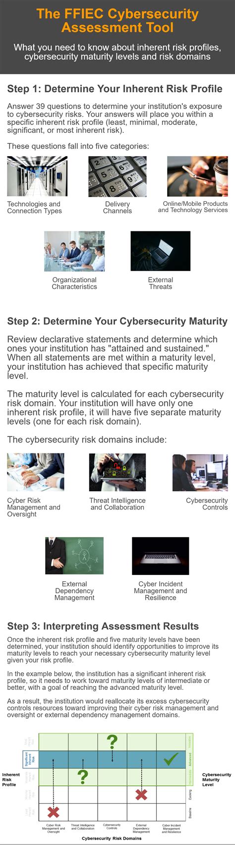 The Ffiec Cybersecurity Assessment Tool [infographic]