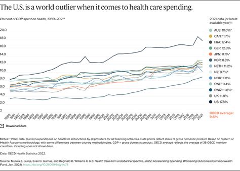 Why The United States Healthcare Spending Became A World Outlier