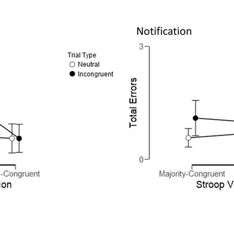 line graph of the total errors per trial type and stroop versions