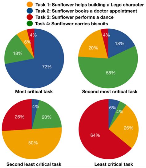 Task Criticality Rankings Download Scientific Diagram