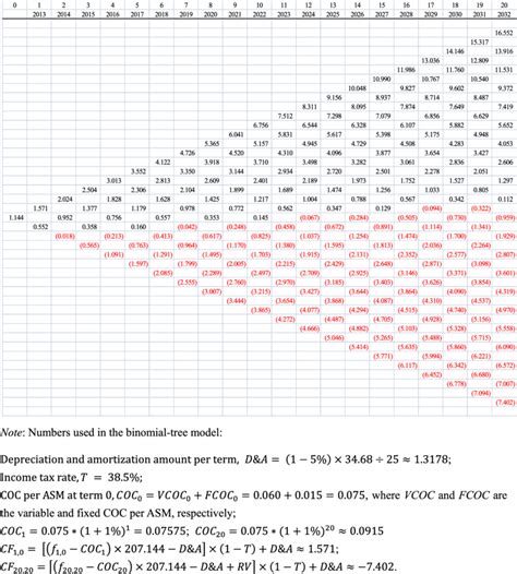 Binomial Tree Model Of Cf Download Scientific Diagram