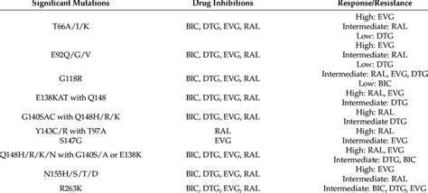 Mutation Patterns Commonly Found Due To Use Of Instis Download