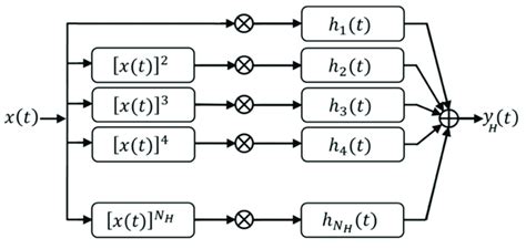 The Hammerstein Models Download Scientific Diagram