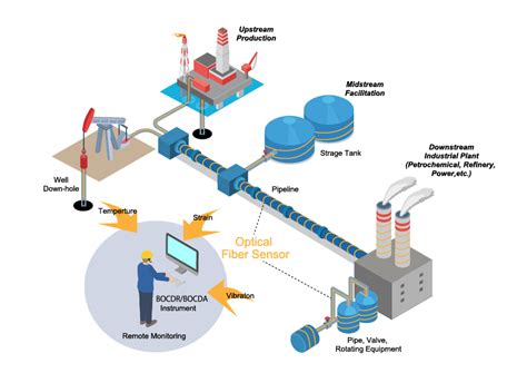 Solution Of Optical Fiber Sensor For Measuring Temperature Strain And Vibration Yokogawa