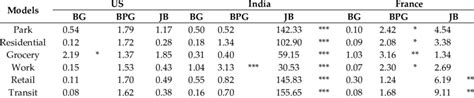 Serial Correlation And Heteroscedasticity Tests Download Scientific