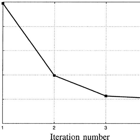 H Cost Evolution With The Design Procedure Iteration Number Download Scientific Diagram