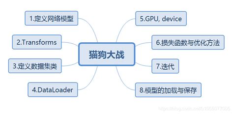 alexnet pytorch kaggle猫狗大战 kaggle 猫狗大战测试集 csdn博客