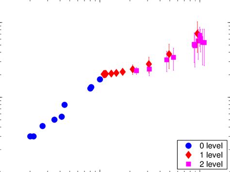 Synchronization Time For Different Networks To Show The Dependence On