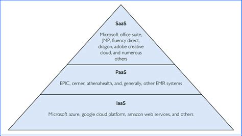 Categories Of Services Provided Through Cloud Computing Infrastructure Download Scientific