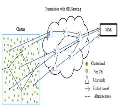 Illustration Of Mpls Based Leach Protocol Download Scientific Diagram