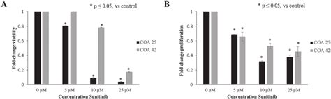 Sunitinib Decreased Cell Survival And Proliferation A Coa 25 And Coa Download Scientific