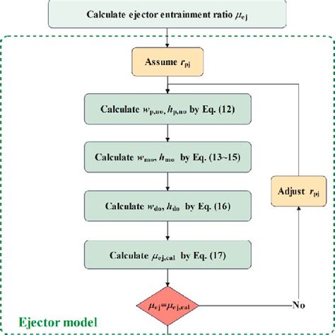 Procedure Flow Chart For The Simulation Program Of Nearc Download