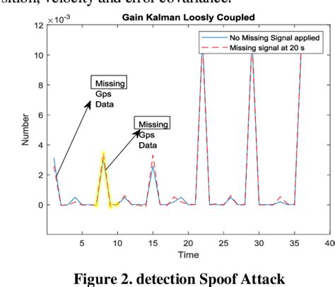 Figure 2 From Improved Spoofing Loosely Coupled Ins Gps With Steady State Kalman Matrix Gain