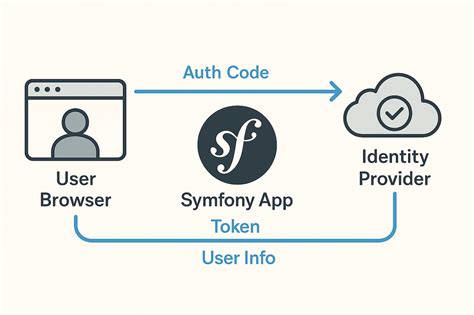 Setting Up A Sortable Drag ‘n Drop Interface For Symfony Entities By
