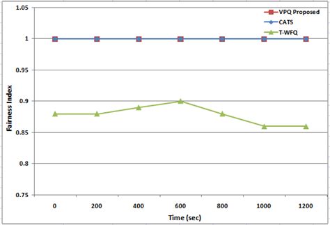 Shows The Total Throughput Mbps Of Proposed Vpq Cats And T Wfq