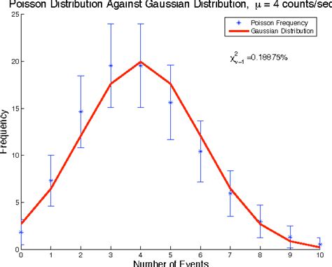 Figure 1 From Poisson Statistics Of Radioactive Decay Semantic Scholar