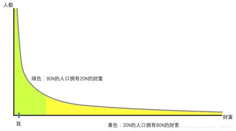 第10章 网络 幂律分布 网络幂律分布 csdn博客