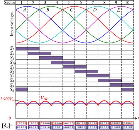 Illustration Of The Overmodulation Mode Of Operation In Rectifier Stage Download Scientific
