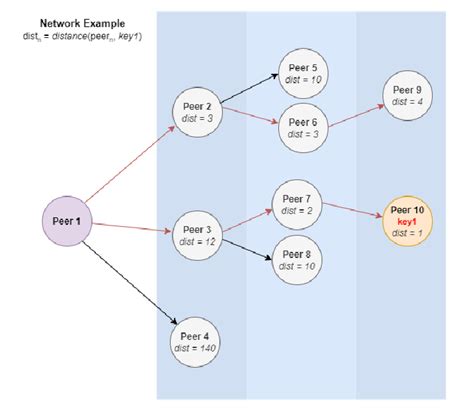 The Distributed Hash Table Launchpad