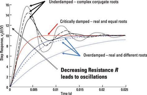 Analyze An RLC Second Order Parallel Circuit Using Duality Dummies