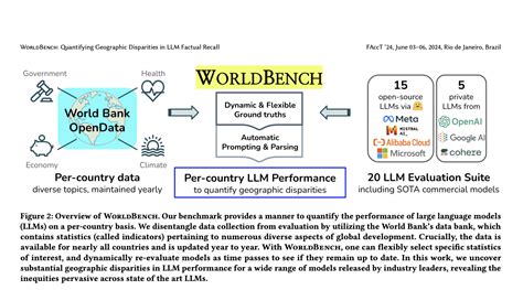 worldbench a dynamic and flexible llm benchmark composed of per