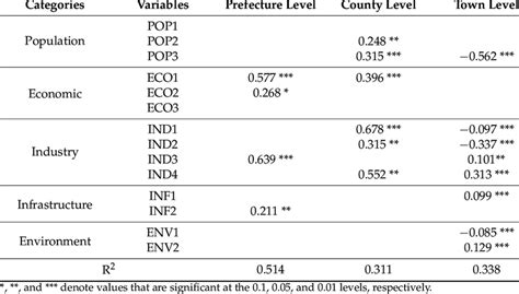 Factors Influencing City And Town Shrinkage In Northeast China Download Scientific Diagram