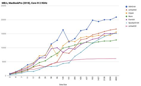 XXH3 Performance Issue On ARM WASM With 128byte Inputs Issue 211 Cyan4973 XxHash GitHub