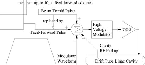 Modulator Control System Download Scientific Diagram