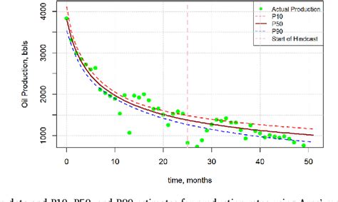 Figure 2 From Bayesian Based Probabilistic Decline Curve Analysis Study
