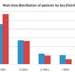 Wait Time Before Leaving According To Sex Of Patient N Download Scientific Diagram