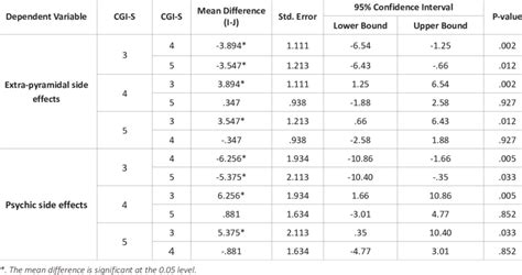 Anova Tukey Multi Comparation Between Adverse Effect Using Lunsers Download Scientific Diagram