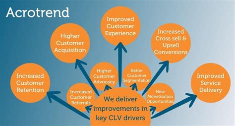 Acrotrend Customer Insights And Analytics On Linkedin Customerstrategy Customerdata